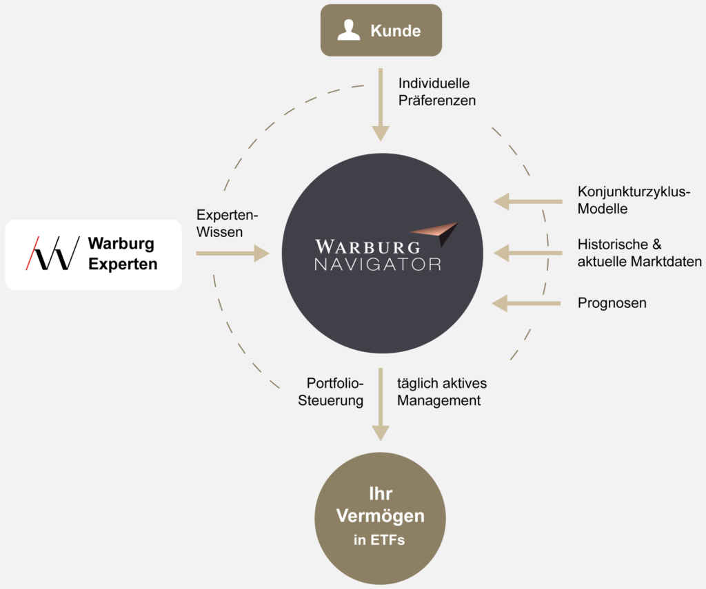 Warburg Navigator – M.M.Warburg & CO