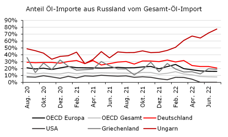 Öl-Sanktionen gegenüber Russland: Erfolg oder Flopp? | Warburg Navigator – M.M.Warburg & CO