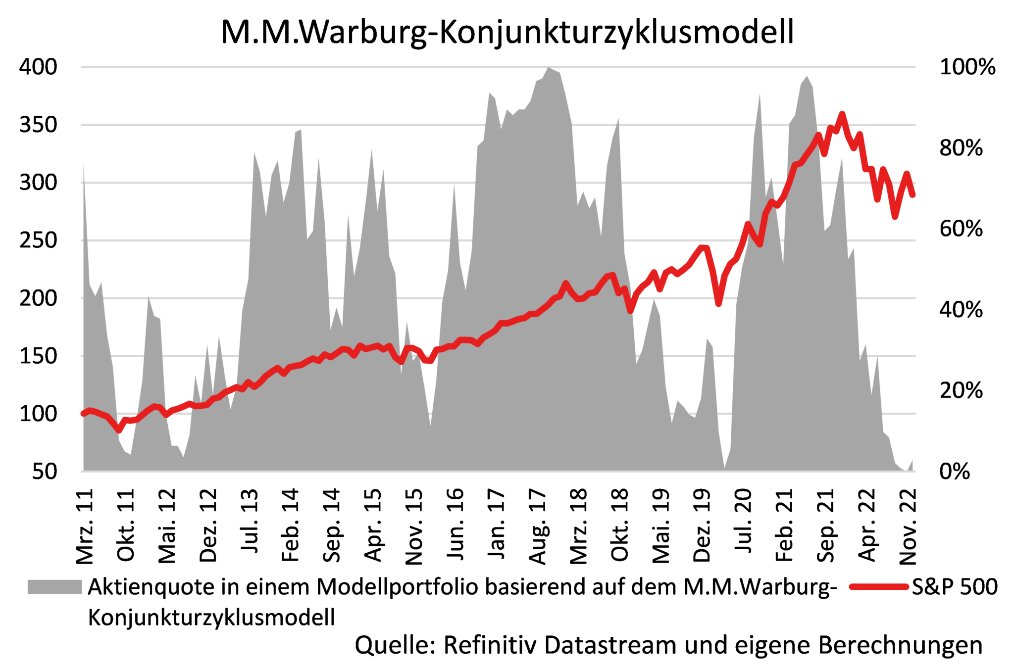 Wie verlässlich sind makroökonomische Frühindikatoren? | Warburg Navigator – M.M.Warburg & CO
