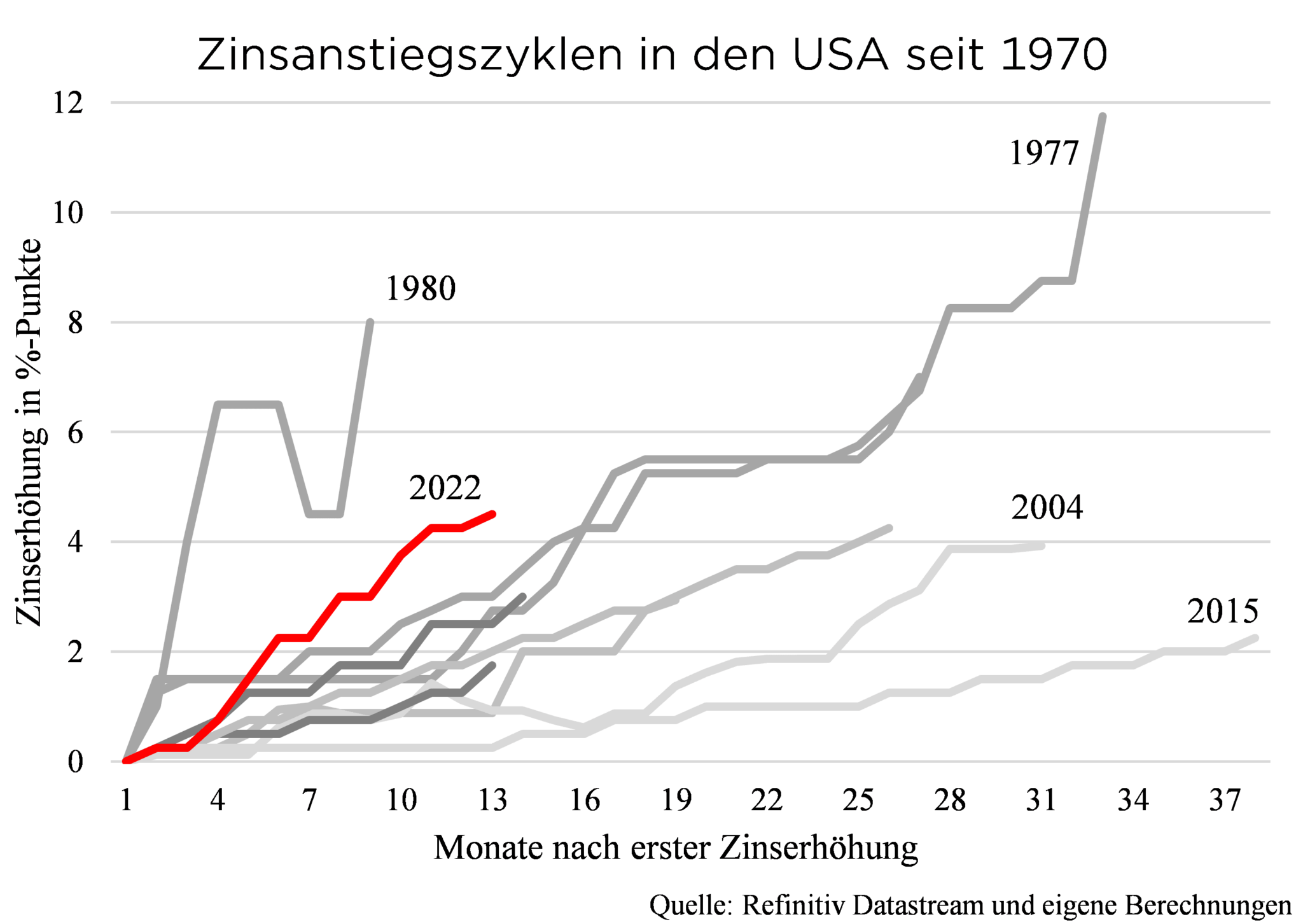 Was bedeutet eine geldpolitische Trendwende für den Aktienmarkt ...