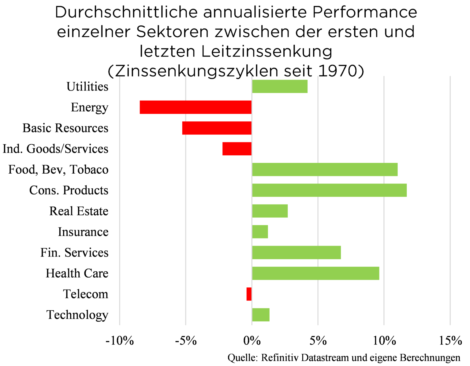 Was bedeutet eine geldpolitische Trendwende für den Aktienmarkt? | Warburg Navigator – M.M ...