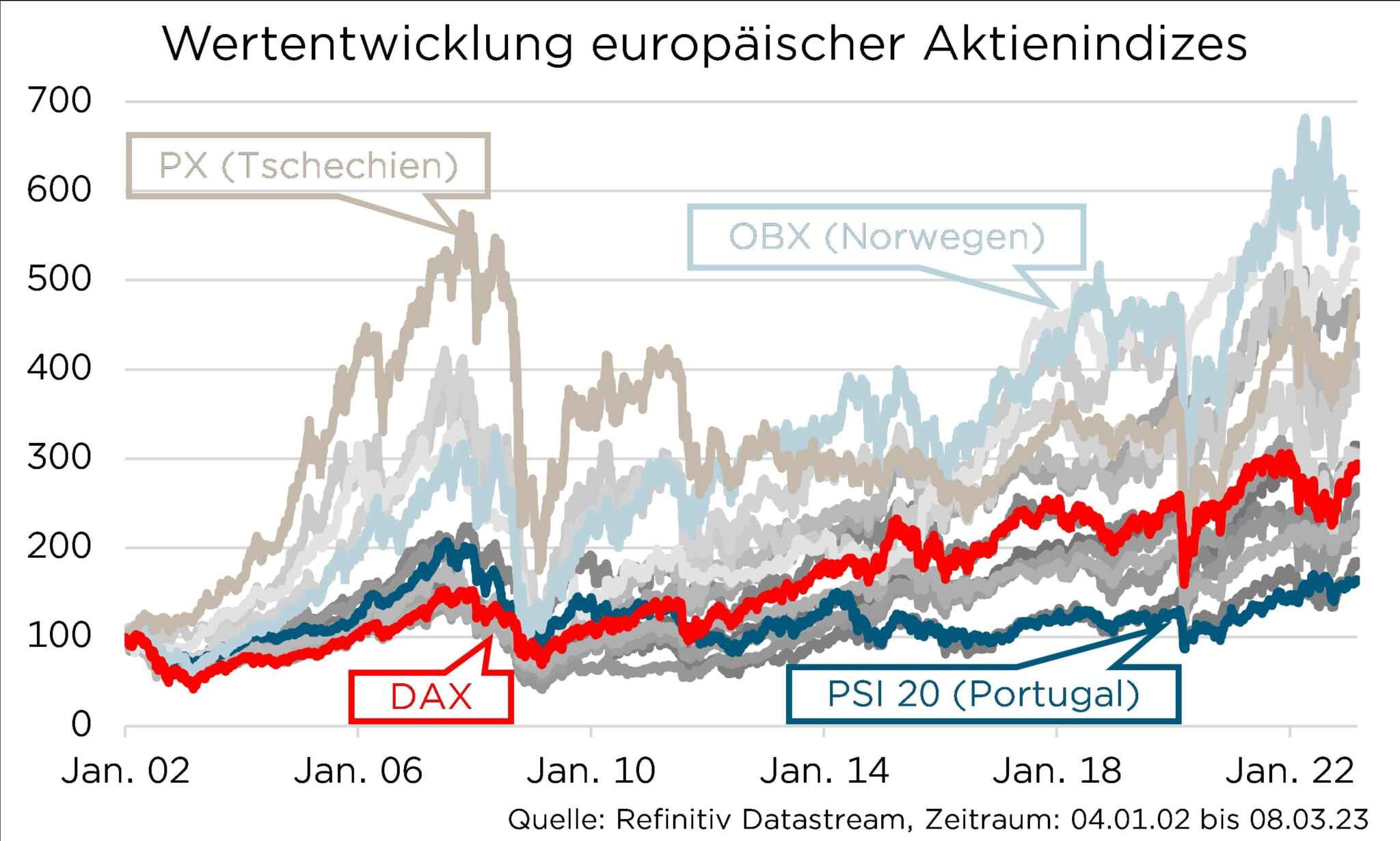 Aktienmärkte: Lohnt sich ein Blick in das EU-Ausland? | Warburg Navigator – M.M.Warburg & CO