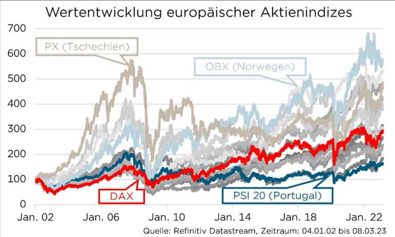 Aktienmärkte: Lohnt sich ein Blick in das EU-Ausland? | Warburg Navigator – M.M.Warburg & CO