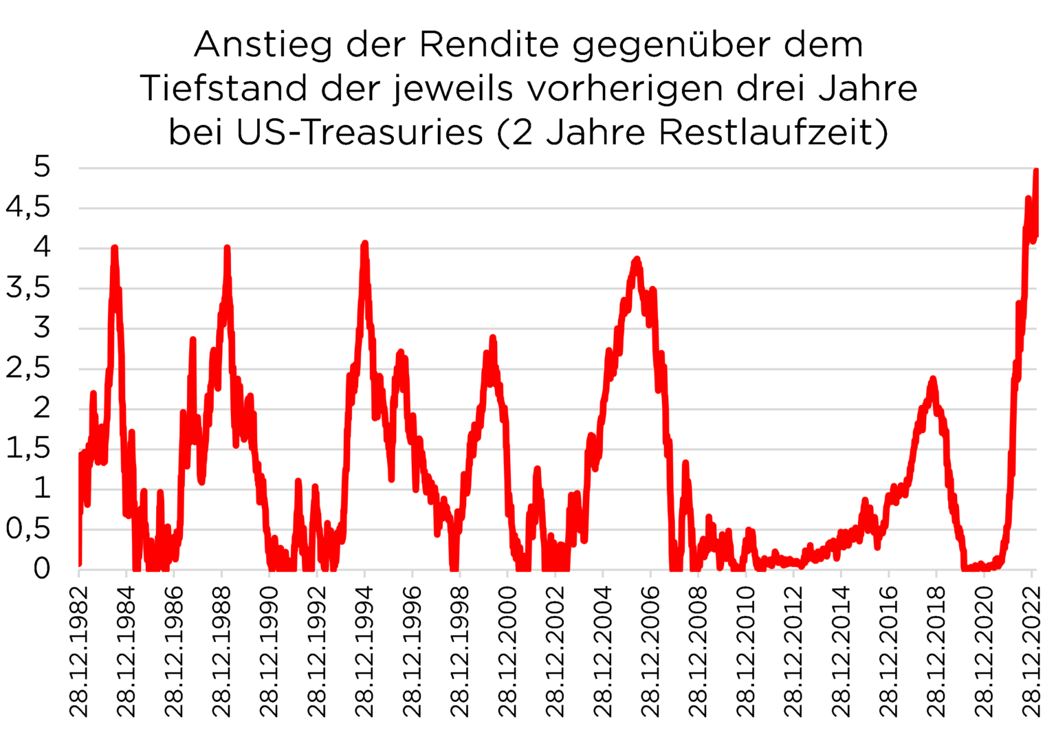 SVB, CS und Co: Finanzkrise 2.0 oder Sturm im Wasserglas? | Warburg Navigator – M.M.Warburg & CO
