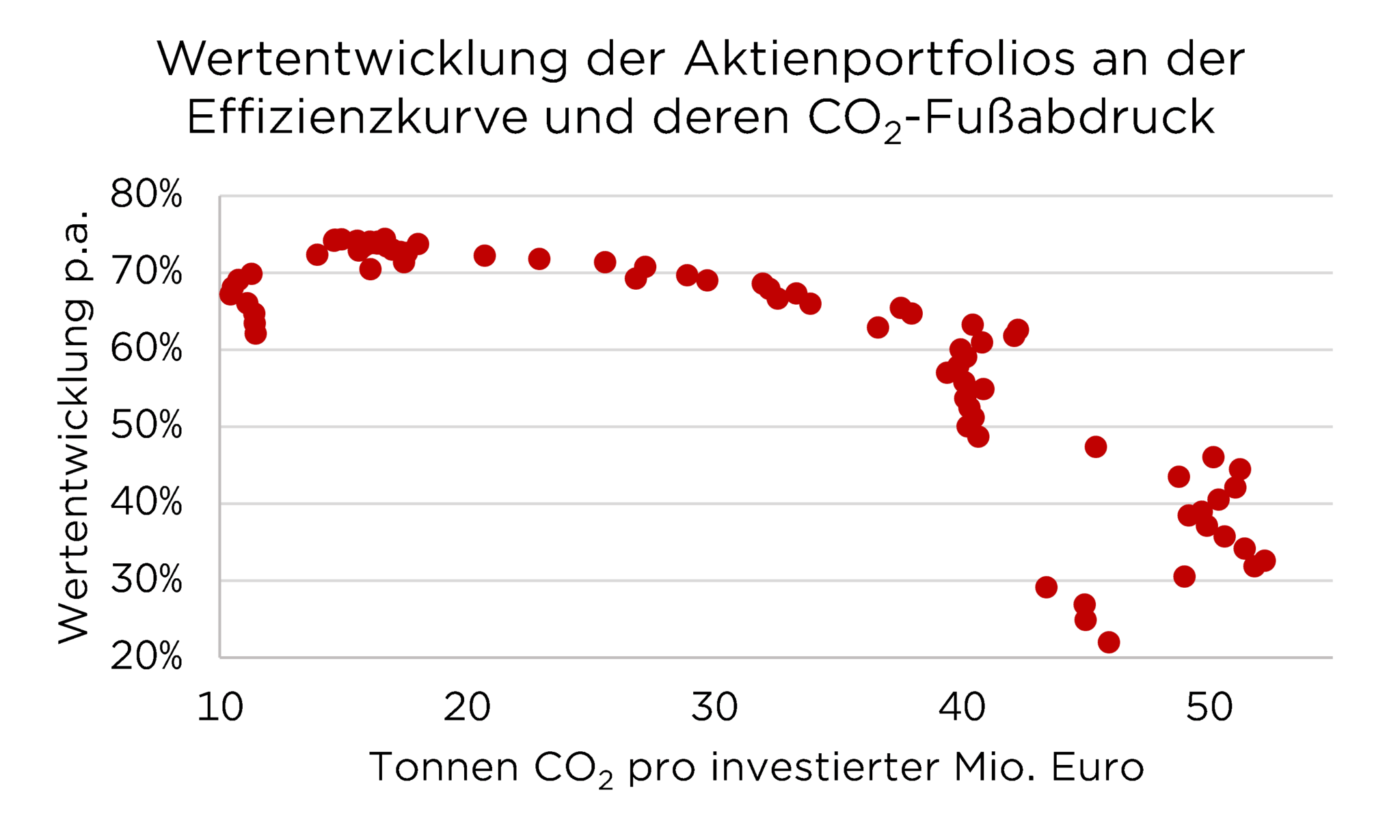CO2-arme Portfolios und Performance: Passt das zusammen? | Warburg Navigator – M.M.Warburg & CO